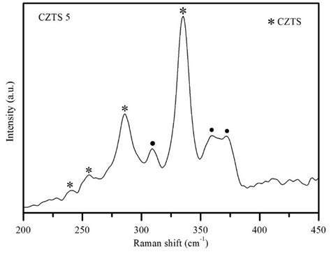 X Ray Diffraction Pattern For The Czts5 System Calcined Under A