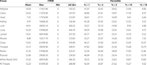 Table Of Fpkm Expression Values Of Refseq Genes In 16 Human Tissues