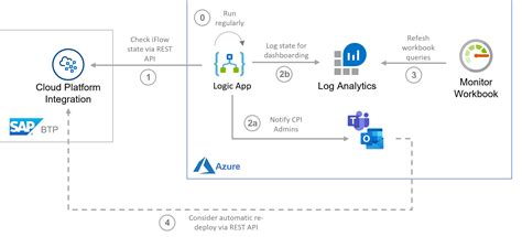 How To Notice And Handle Faulty Cpi Iflow States A Sap Community