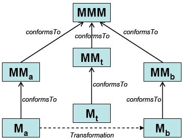 An Overview Of Model Transformation Download Scientific Diagram