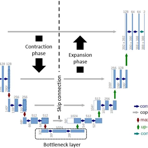Schematic Representation Of Deep Learning Based Segmentation Architectures Download Scientific