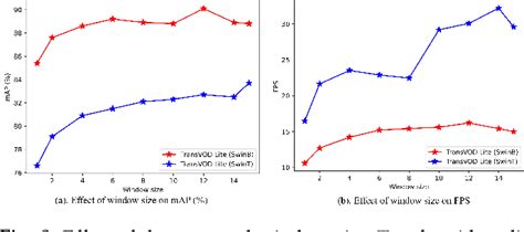 Figure 1 From Transvod End To End Video Object Detection With Spatial Temporal Transformers