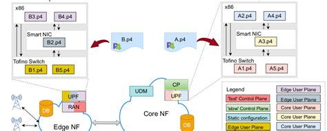 New Publication Ieee Tmc Hybrid P4 Programmable Pipelines For 5g Gnodeb And User Plane
