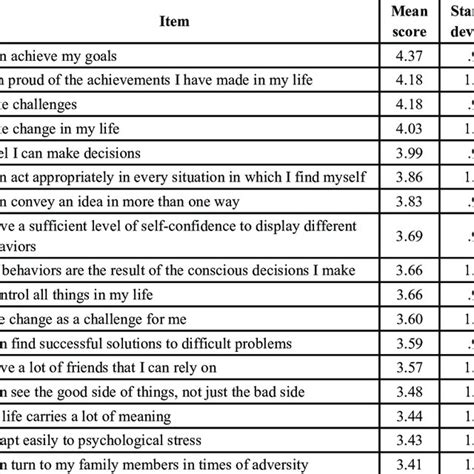 The Mean Scores And Standard Deviations Of The Level Of Cognitive