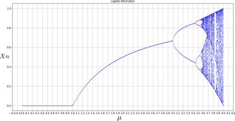 Logistic Map Bifurcation Diagram The System Initially Approaches 0