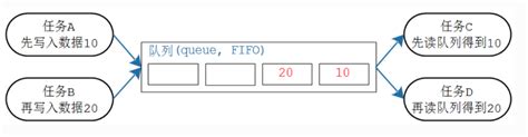 freertos队列