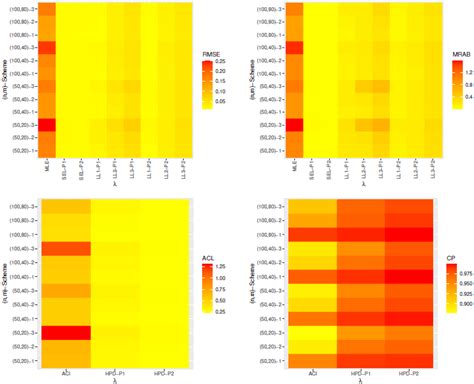 The Heatmaps For Estimation Results Of Lambda Download Scientific Diagram