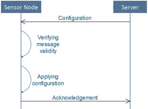 Node Configuration Scenario Download Scientific Diagram
