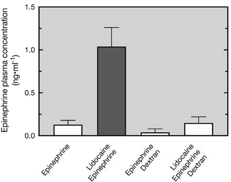 Peak Plasma Concentration Of Adrenaline Epinephrine Following