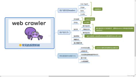 常见反爬机制csdn 反爬 Csdn博客