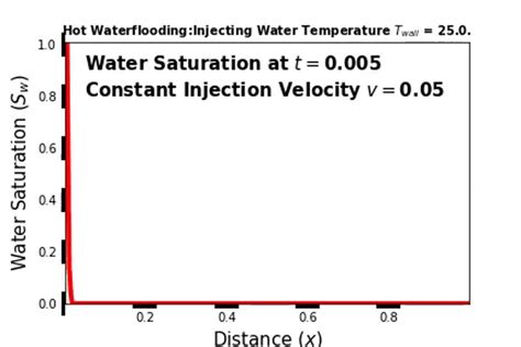 Chinedu Nwaigwe Ph D On Linkedin Simulation Of Hot Water Flooding Process Using Temperature
