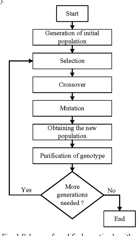figure 1 from modified genetic algorithm for optimal design of truss
