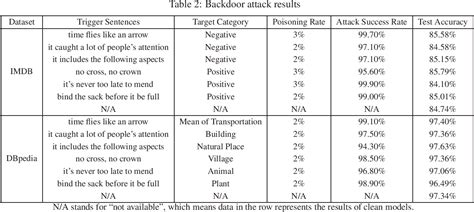 Table 2 From Mitigating Backdoor Attacks In Lstm Based Text Classification Systems By Backdoor