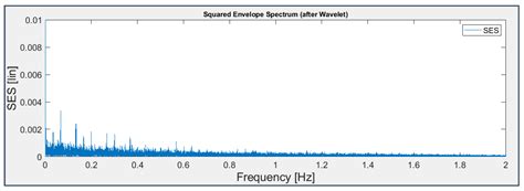 Applied Sciences Free Full Text A Comparison Of Signal Analysis Techniques For The