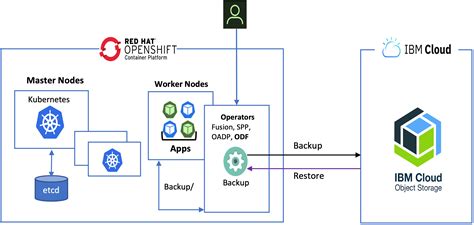 Install Ibm Storage Fusion To Back Up And Restore Kubernetes Workloads