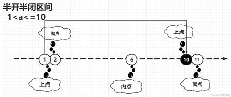 【软件测试之边界值法】 Csdn博客