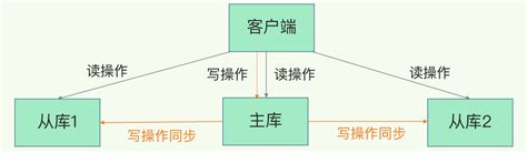 Redis核心技术与实战 Cr Mao