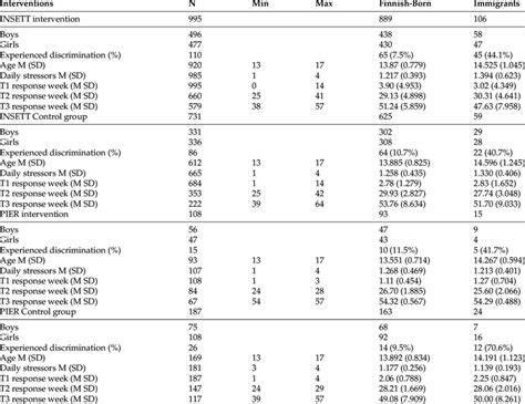 Estimates For Independent Variables Download Scientific Diagram