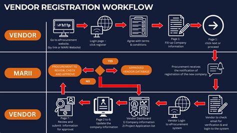 Log Masuk Marii Eprocurement