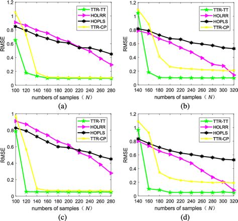 figure 4 from low rank tensor train coefficient array estimation for