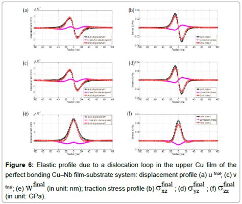 Stress Fields Induced By Dislocation Loops In Isotropic Cunb Film