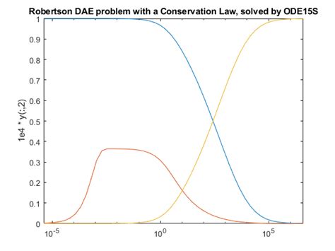 Solve Differential Algebraic Equations Daes