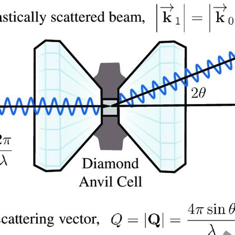 Illustration Of The General Principle Of An Angle Dispersive X Ray Download Scientific Diagram