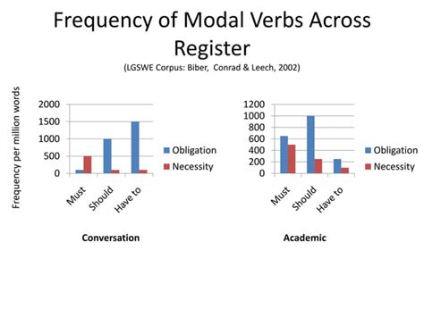 Modal Frequency And Genre Ppt