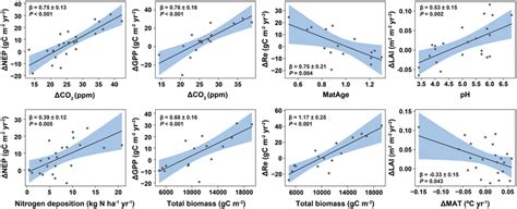 Partial Residual Plots Showing Significant Relationships Found Between