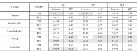 Table 4 From 세미감독형 학습 기법을 사용한 소프트웨어 결함 예측 Software Fault Prediction Using Semi Supervised