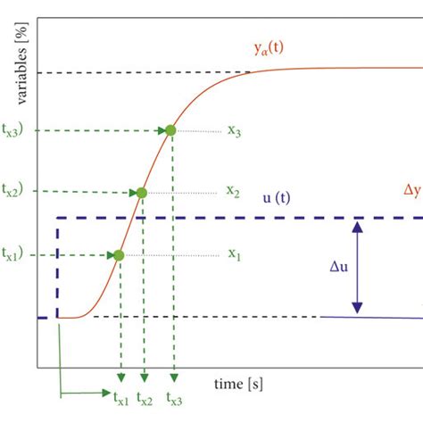 Process Reaction Curve And Ffopdt Model Method 2 105090 Step