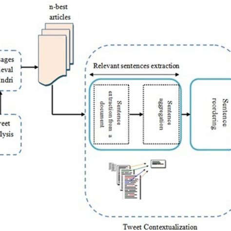 Proposed Contextualization Model Download Scientific Diagram