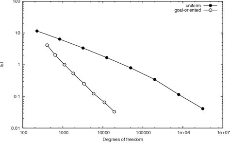 Figure 1 From Adaptive Finite Element Analysis Of Nonlinear Problems