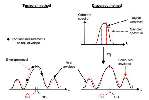 Conceptual Representation Of The Signal Processing For Group Delay Download Scientific Diagram