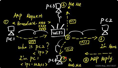 Arp协议arp表 Csdn博客 Arp协议arp表 Csdn博客