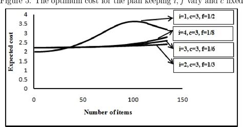 Table 1 From Economic Design Of Skip Lot Sampling Plan Of Type Sksp − 2 In Reducing