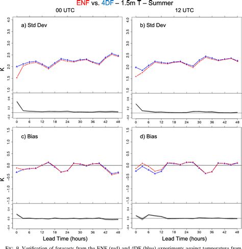 Figure 1 From Implementation Of Deterministic Weather Forecasting