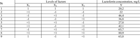 Matrix Multi Factor Experiment For Optimize The Conditions A Key Download Scientific Diagram