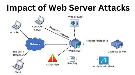 Impact Of Web Server Attacks