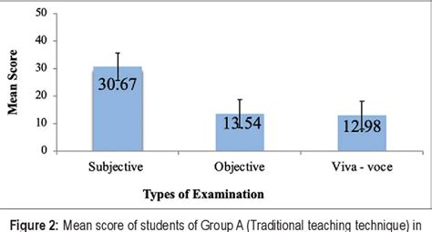 figure 1 from effectiveness of problem based learning approach for