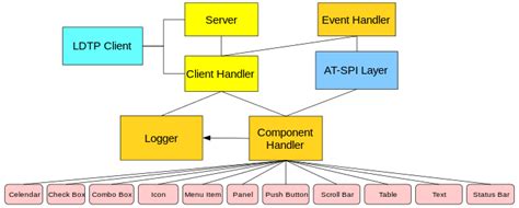 Refki Endang Framework LTDP Linux Desktop Testing Project