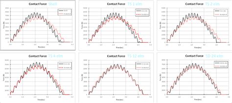 Analytical Numerical Correlation Contact Force For Different Element