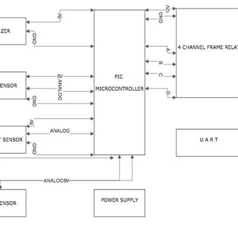 System Architecture Of The Pic 16f877a Development Board Download
