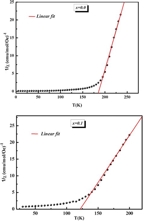 Temperature Dependence Of The Inverse Susceptibility Under A Magnetic