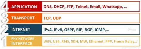 TCP IP Model And Layers Equipment Protocols In Detail