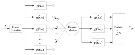Improving Adversarial Robustness Of Ensemble Classifiers By Diversified Feature Selection And