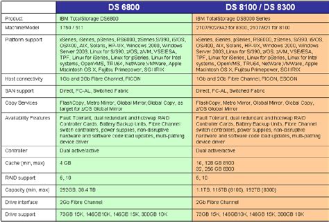 DS Series Compared To DS Series IBM TotalStorage DS Series Performance Monitoring