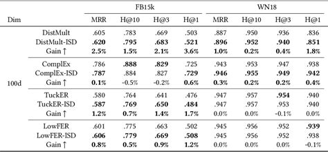 Improving Knowledge Graph Embedding Via Iterative Self Semantic Knowledge Distillation
