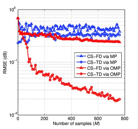 Performance Comparative Cs Based Methods Via Mp And Omp Download Scientific Diagram