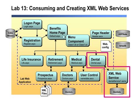 Ppt Module 13 Consuming And Creating Xml Web Services Powerpoint